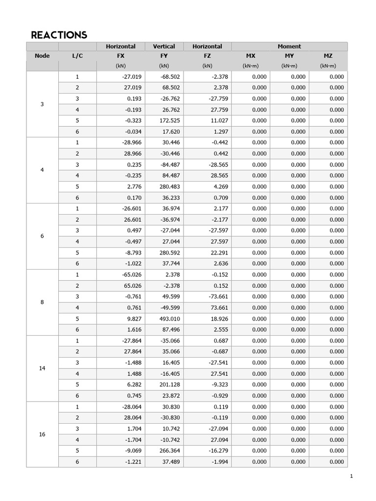 Foundation Lab Report | PDF