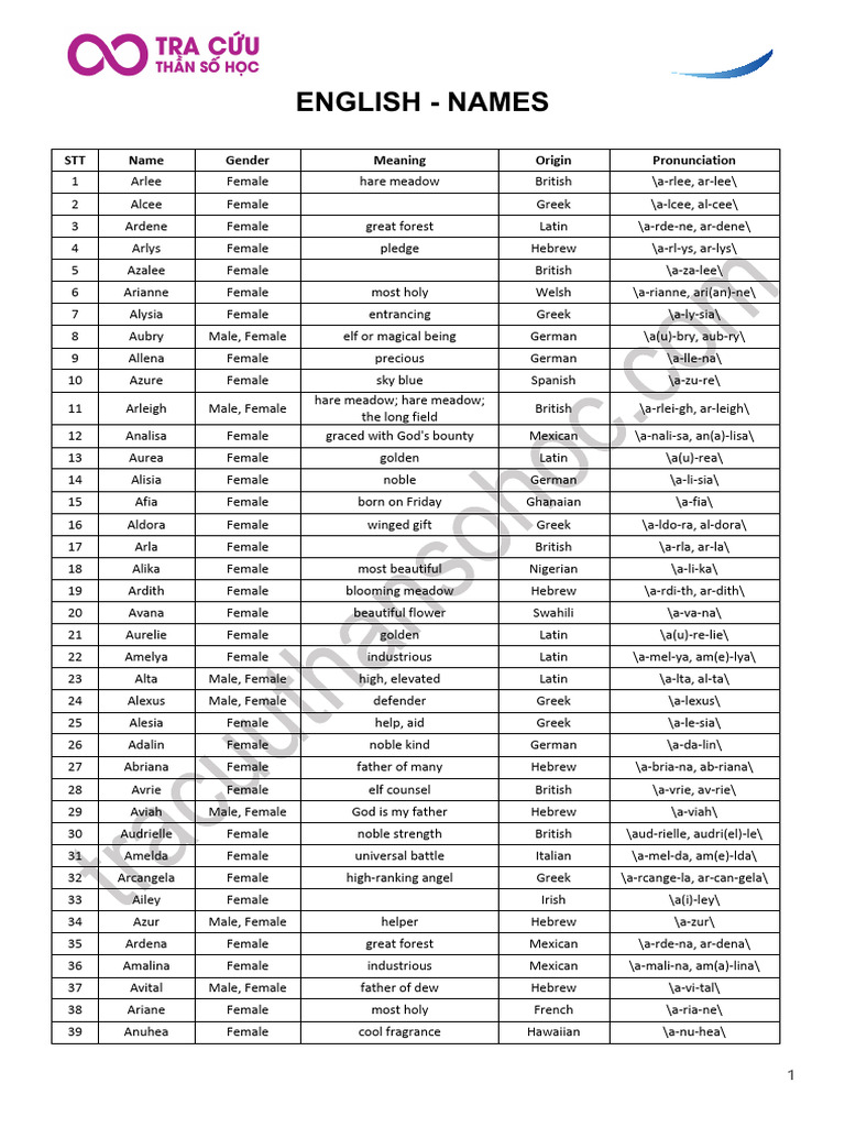 English Names | PDF