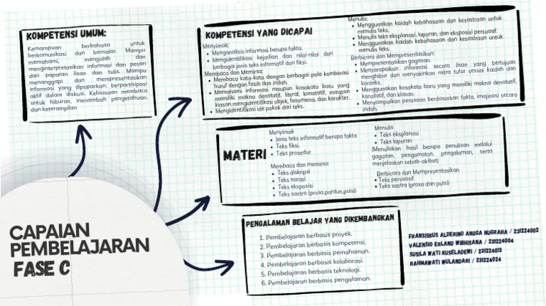 Tugas Mind Mapping Kelompok Capaian Pembelajaran Fase C | PDF