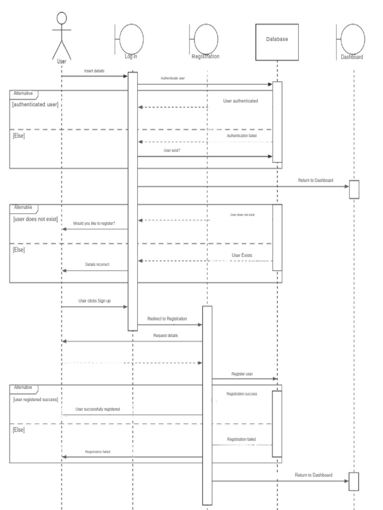User Registration and Authentication Flow | PDF | Login | Cybercrime