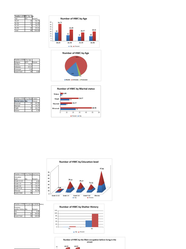 HWC and HA - Charts | PDF
