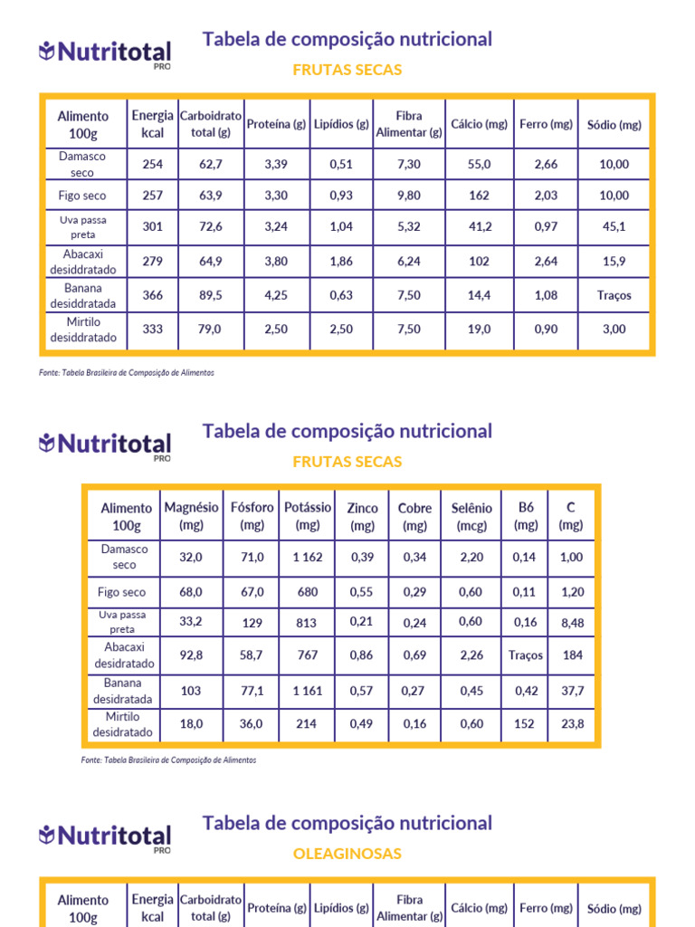 Tabela de Composicao Nutricional Frutas Secas Oleaginosas NutritotalPRO | PDF | Átomos ...