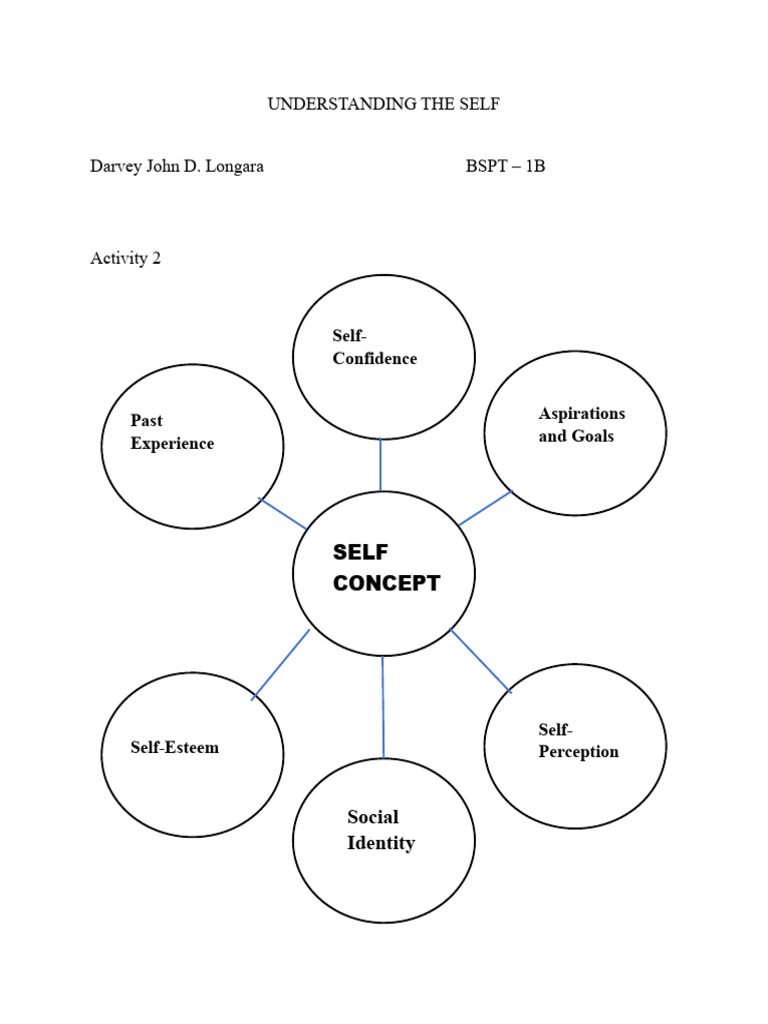 Exploring Self-Concept and Identity | PDF