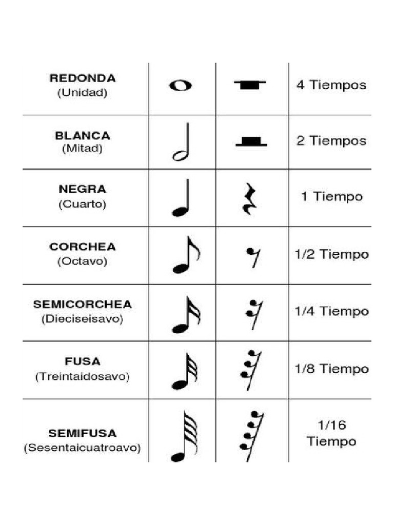 Tabla de figuras musicales | PDF