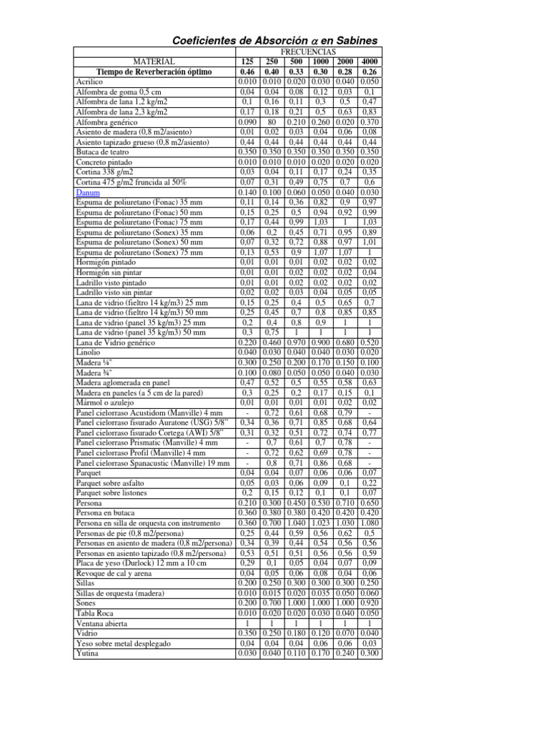 Lista de Coeficientes de Absorción | PDF | Materiales de construcción