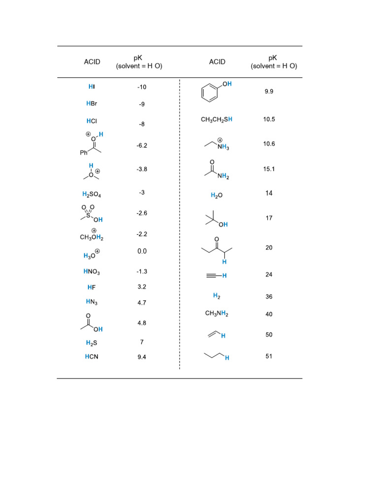 2024 PKa Table | PDF