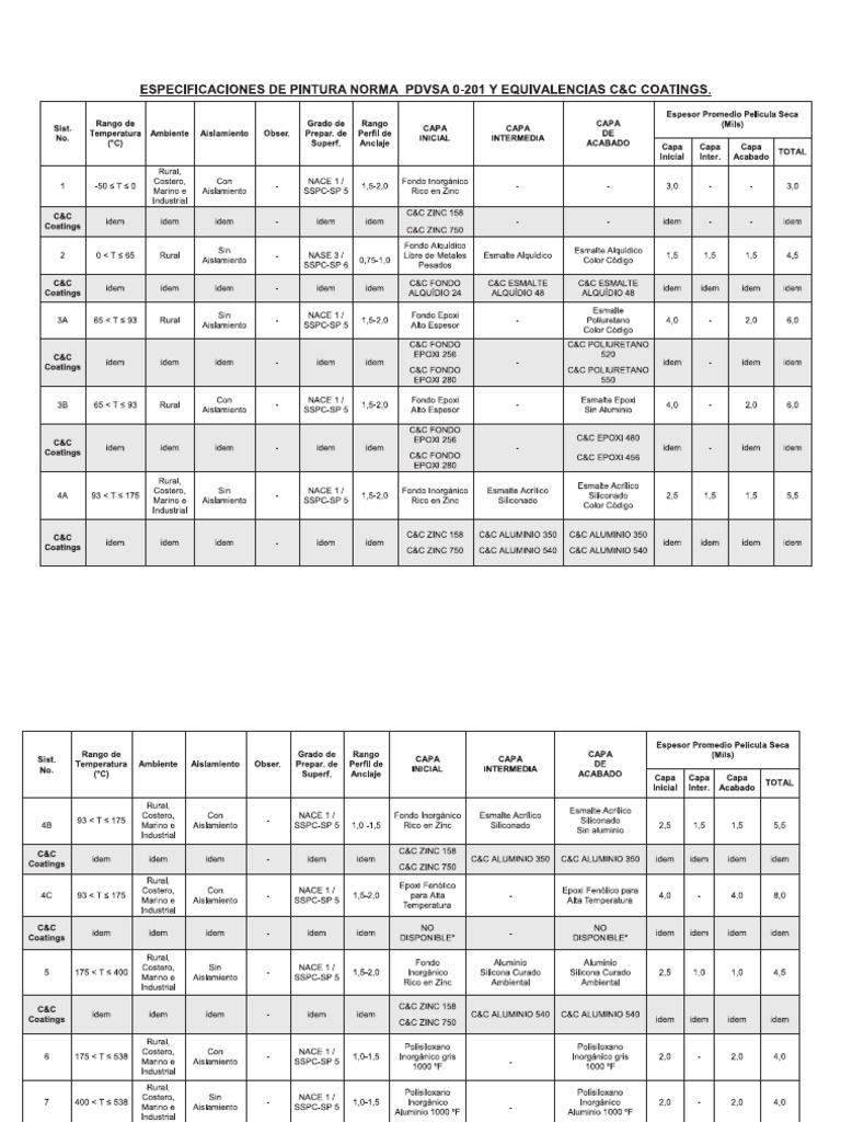 Norma Pdvsa o 201 | PDF
