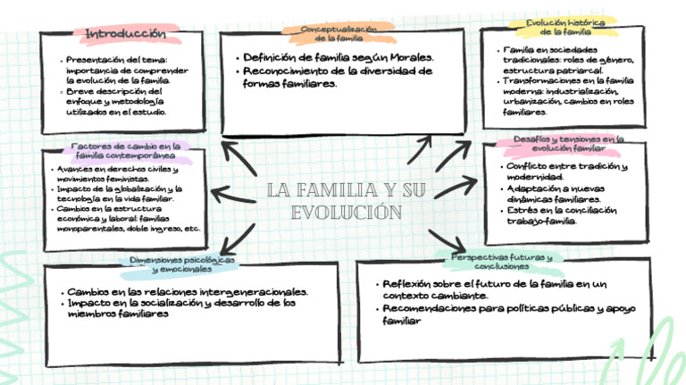 Esquema Mental | Descargar gratis PDF | Familia | Psicología Social