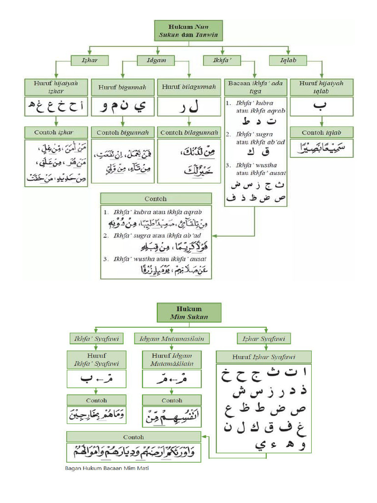 Bagan Tajwid Nun Sukun Dan Mim Sukun | PDF