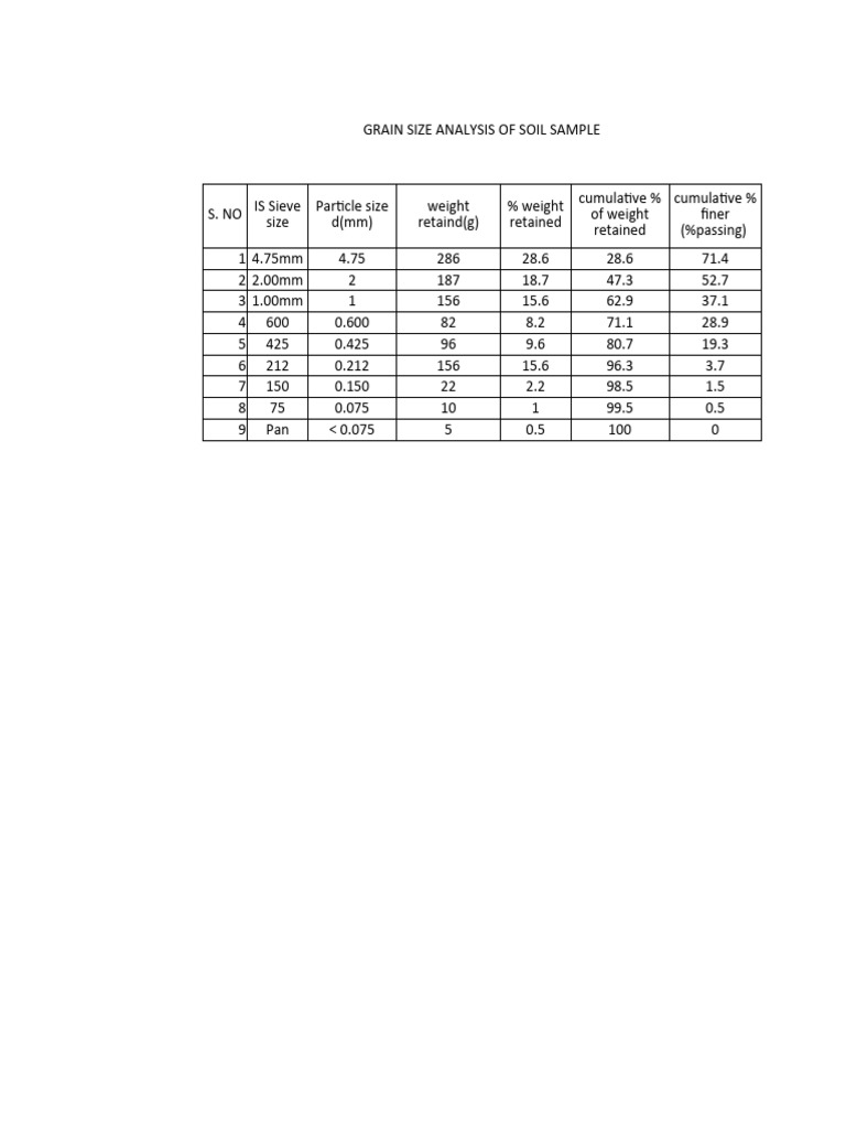 Graphs For Seive Analysis | PDF | Earth Sciences | Soil