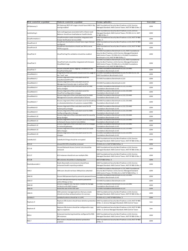 AWS Security Best Practices Guide | PDF | Amazon Web Services ...