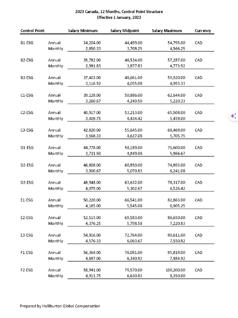2023 Canada Base Pay Structure - Canada_structure | PDF