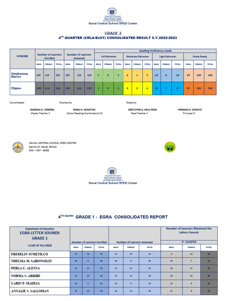 CONSOLIDATED REPORT Grade 1 3egra Crla S.Y.2022 2023 | Download Free ...