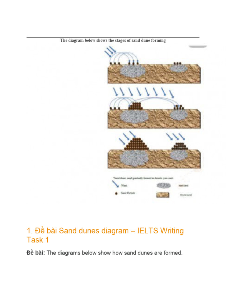 IELTS Task 1: Sand Dune Formation | PDF