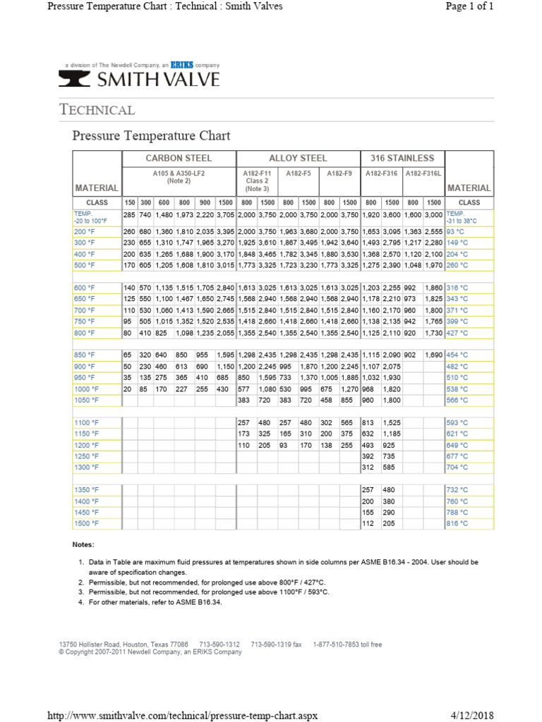 Valve Chart ANSI Class | Download Free PDF | Steel | Stainless Steel