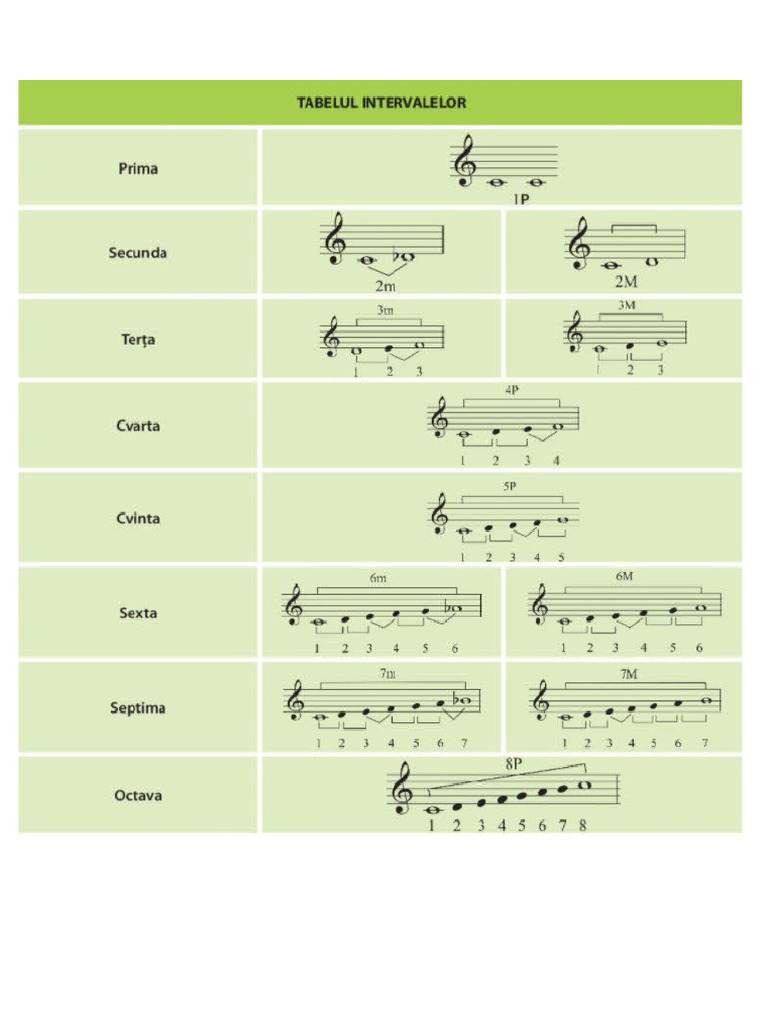 Tabelul Intervalelor Muzicale | PDF