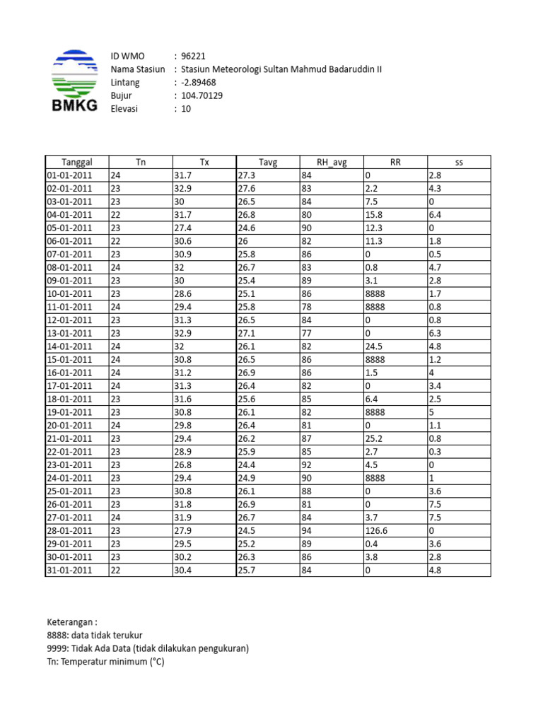 Laporan Iklim 2011 (Stasiun SMB 2) | PDF