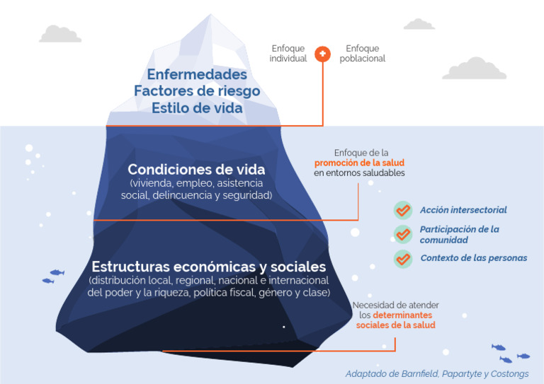 Modelo Iceberg de Bienestar y Salud | PDF