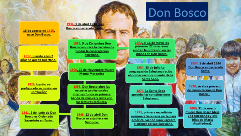 Linea Cronológica de Don Bosco | PDF | Iglesia Católica | Órdenes y sociedades católicas