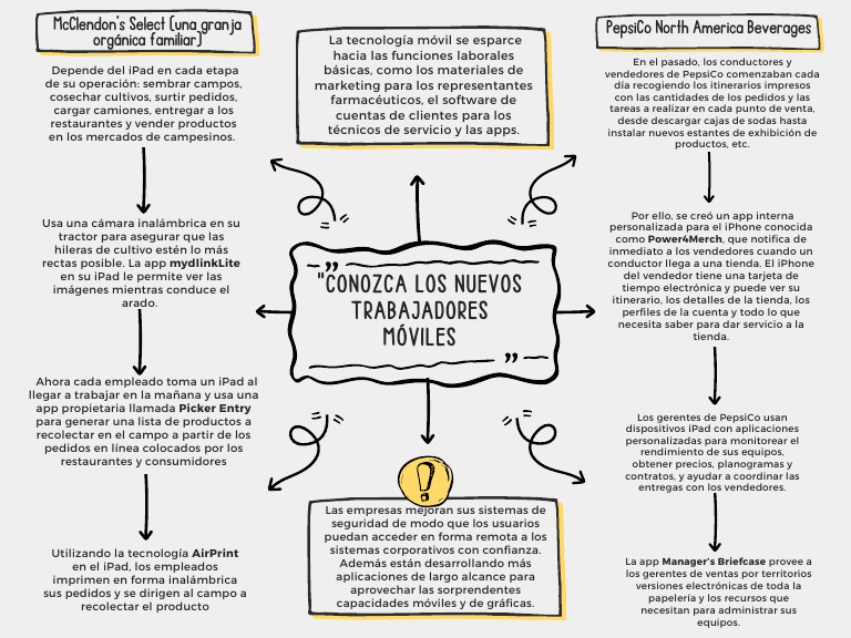 Mapa Conceptual Informática | Descargar gratis PDF | Software de la aplicacion | Yo pad