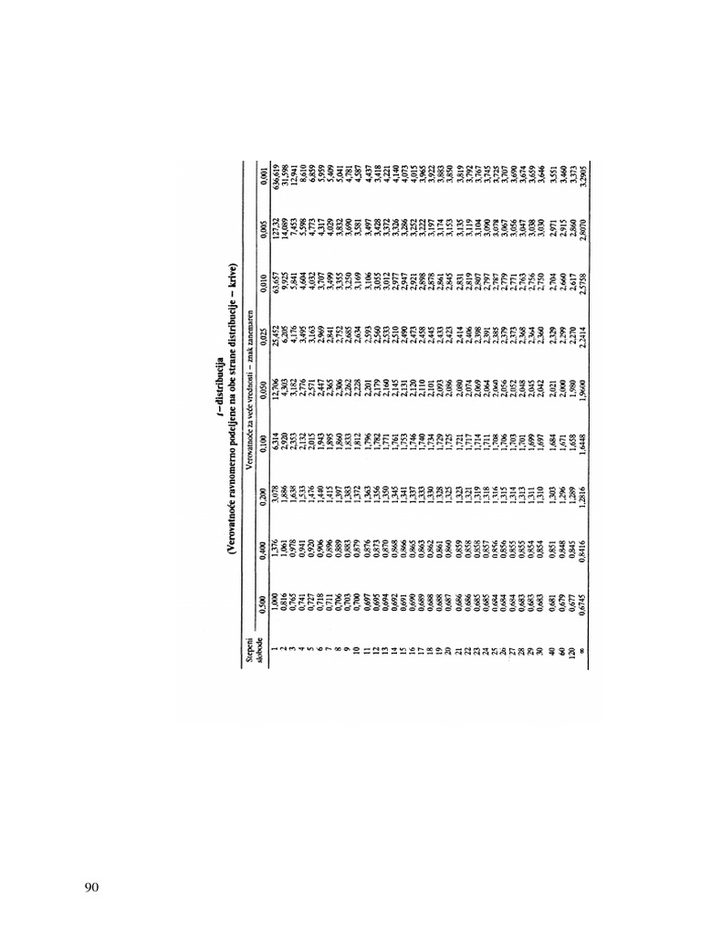 Studentova Raspodela-Tablica | PDF