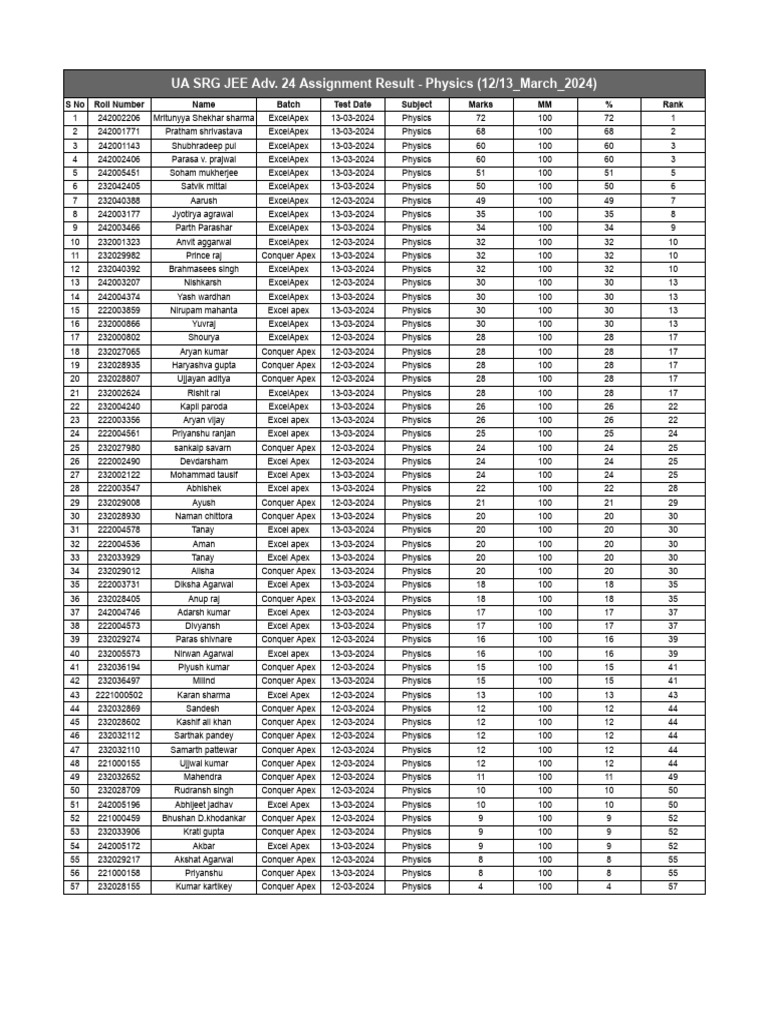 UA SRG JEE Adv. 24 Assignment Result PCM (12,13 - March - 2024) | PDF