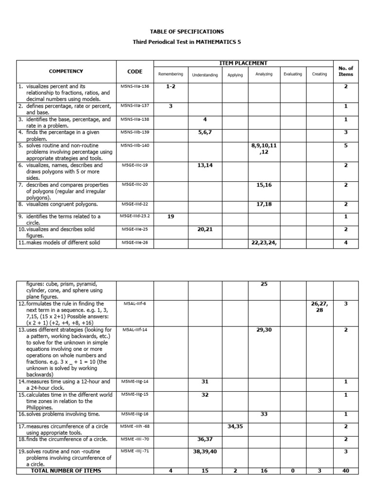 MATHEMATICS 5 3rd Periodical Test-TOS | PDF | Percentage | Circle