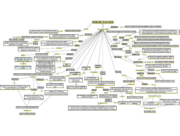 Mapa Conceptual. Act 2 | PDF