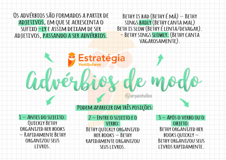 Mapa Mental Advérbios de Modo - Inglês | PDF