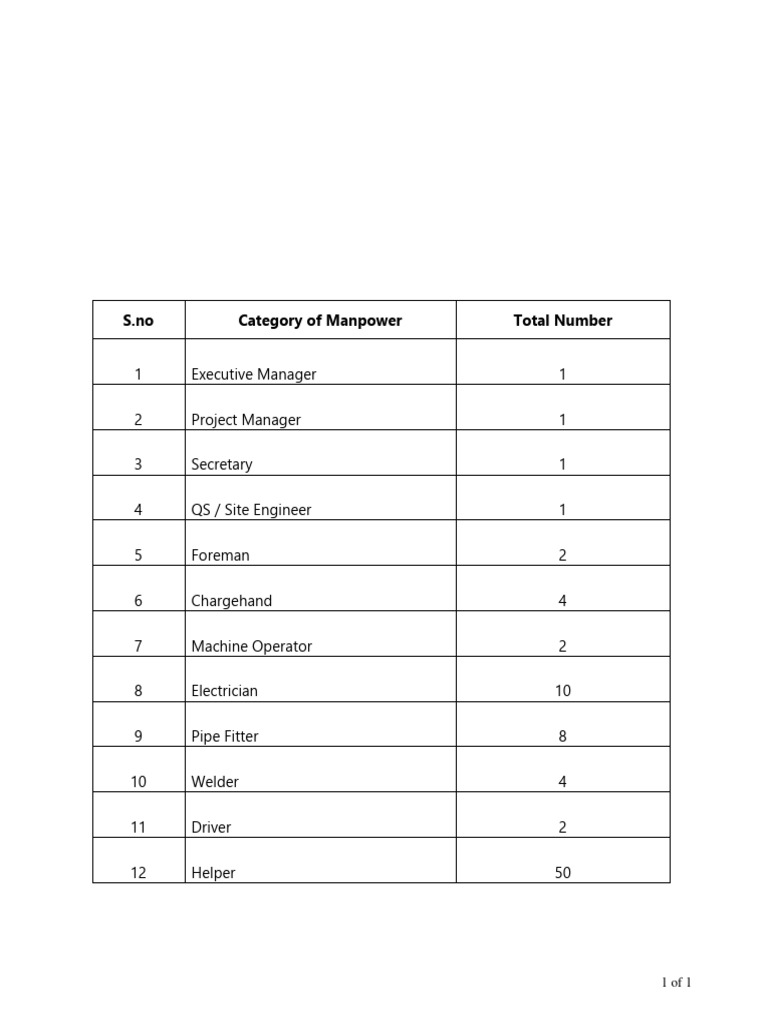 Total Manpower | PDF