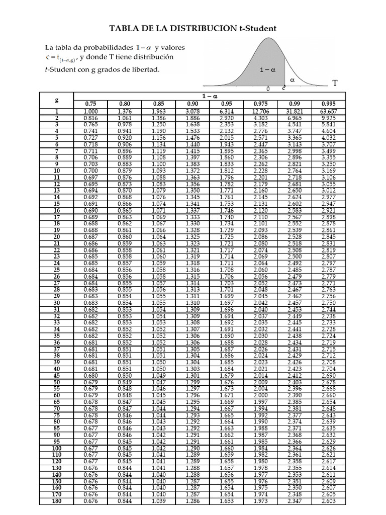 Tabla de distribución t-Student | PDF | Hogar, jardinería y bricolaje ...