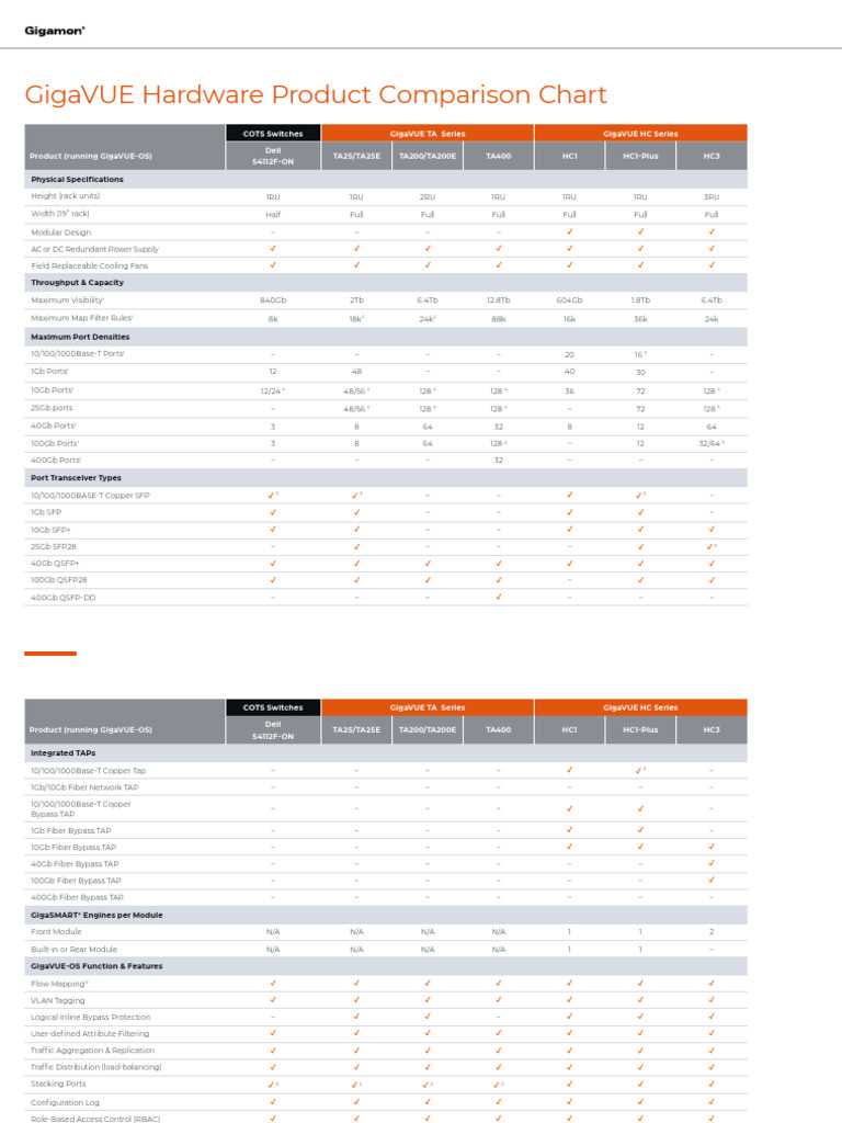 CC Gigamon Product Comparison | PDF | Communications Protocols ...