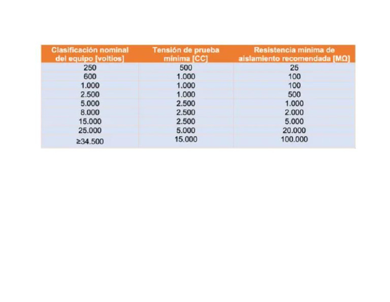 TABLA RESISTENCIA DE AISLAMIENTO VALORES DE PRUEBAS | PDF