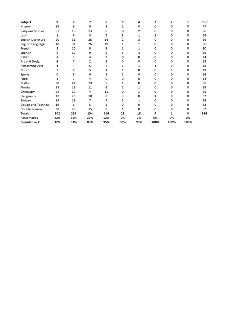 Subject Performance Statistics Overview | PDF