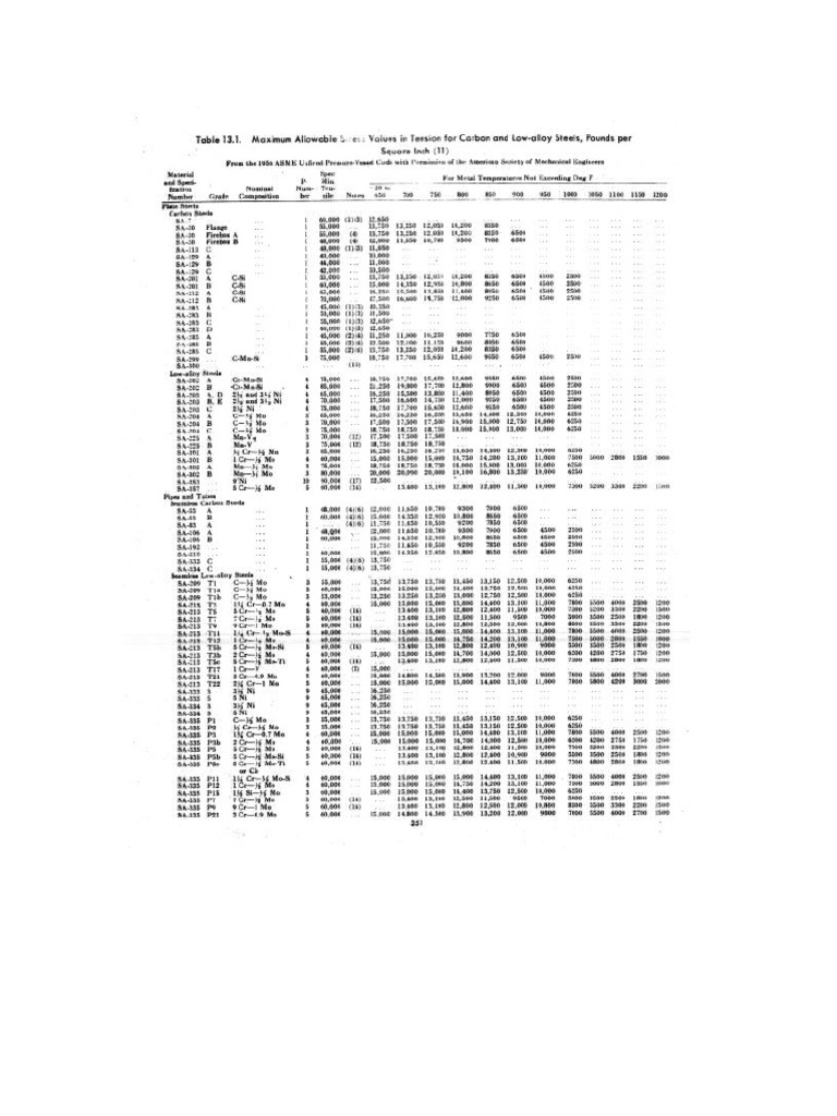 Tabel Allowable Stress | PDF