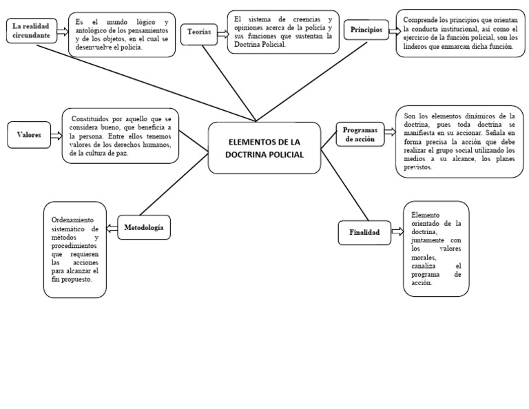 Mapa Conceptual Doctrina Policial | PDF | Policía | Educación en artes ...