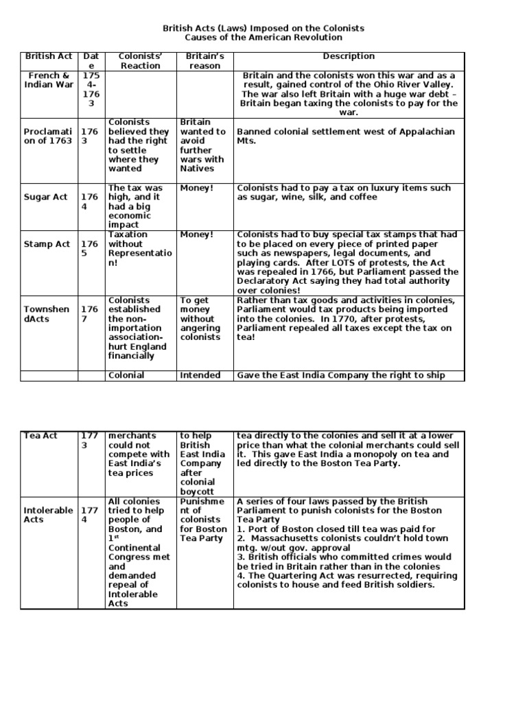British Acts Chart Key | PDF