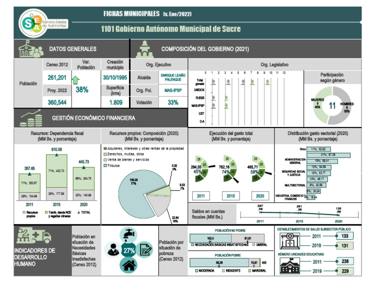 Fichas Municipales | PDF | Economias