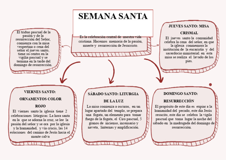 Mapa Conceptual de La Semana Santa 2 | PDF