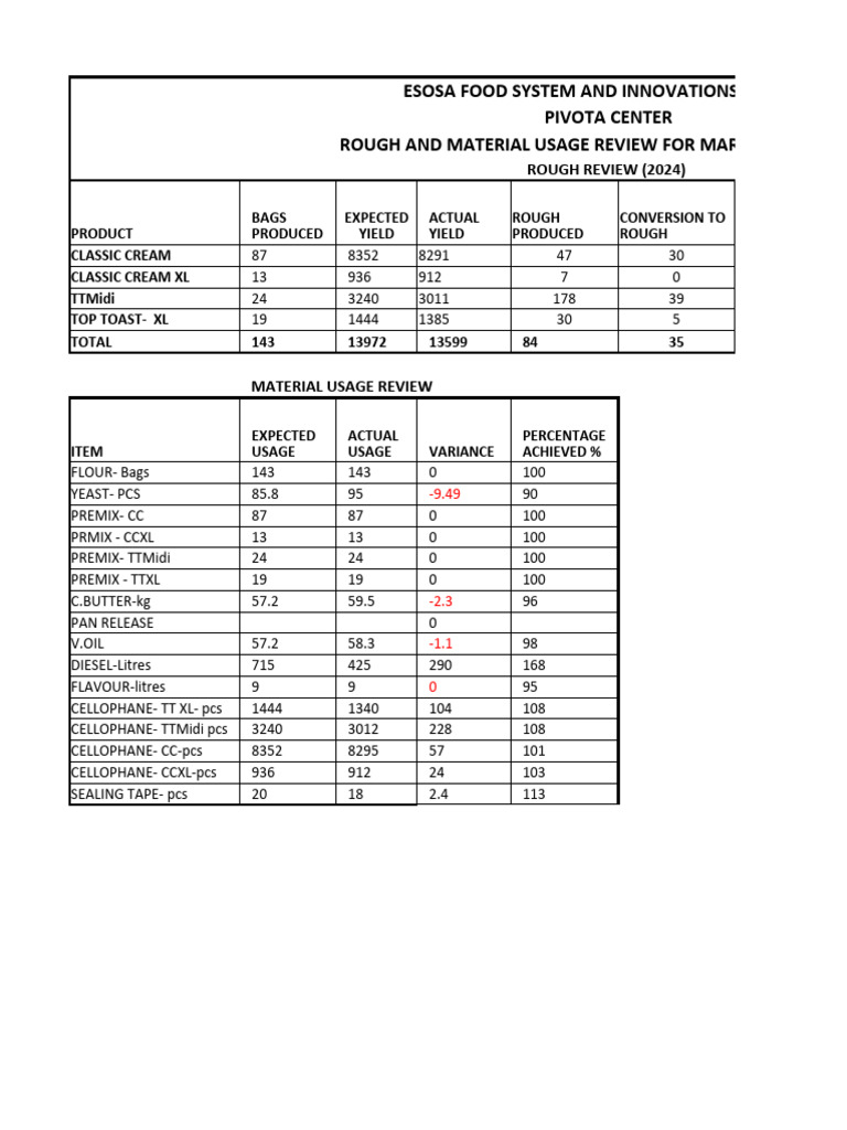 Pivota Rough and Material Usage Report | PDF