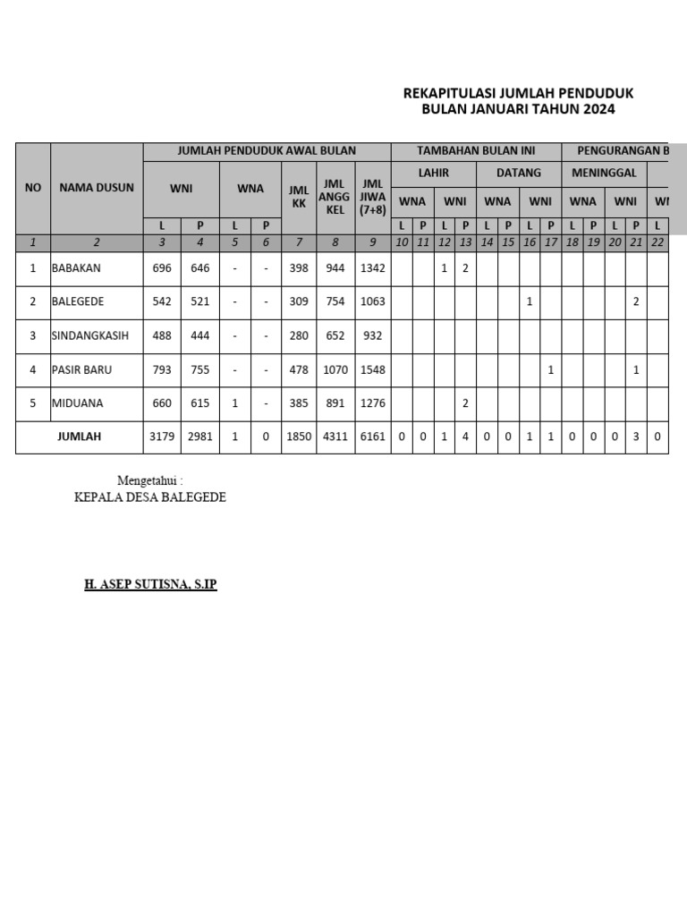Data Rekapitulasi Penduduk Desa Balegede Maret 2024 | PDF