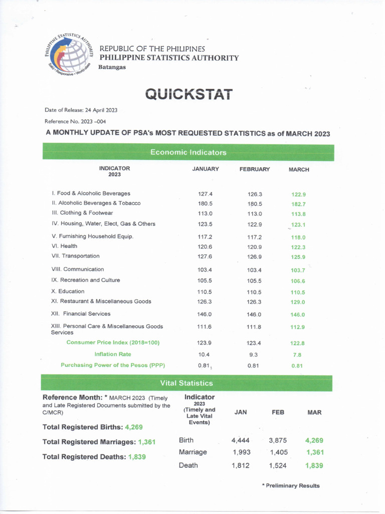 Batangas - Quickstat March 2023 | PDF