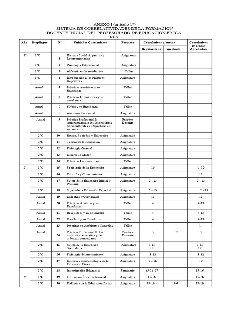 1-Sistema de Correlatividades Prof de Educacion Fisica-2021-1 | PDF | Maestros | Educación primaria