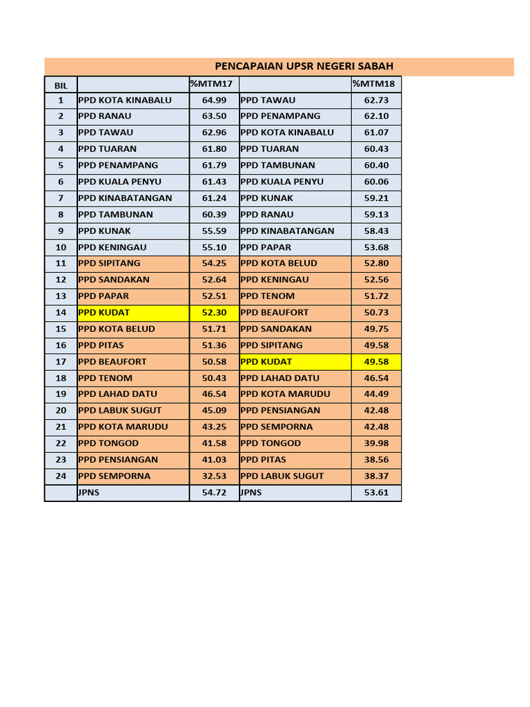 Analisis Penuh UPSR 2019 | PDF
