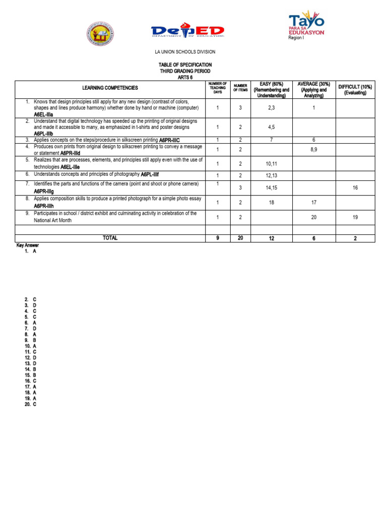 Arts 6 TOS | PDF | Photograph