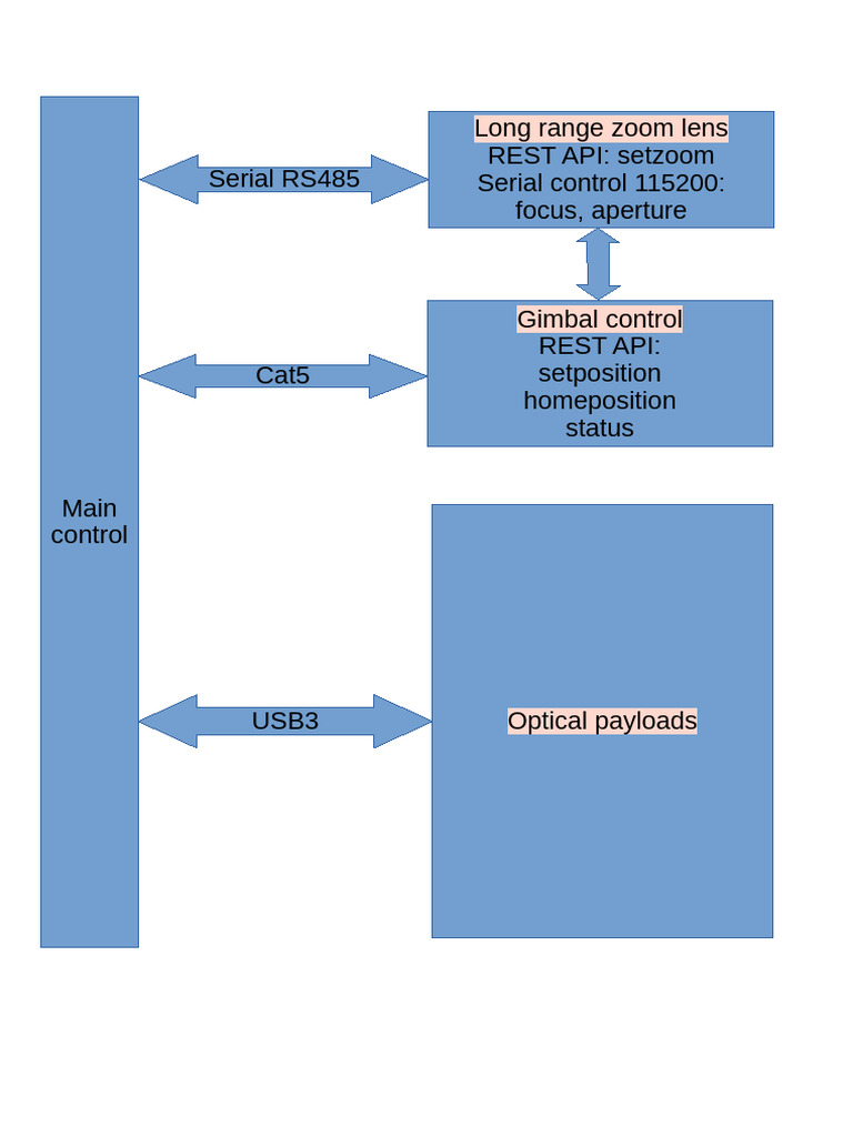 System and Payload Control | PDF