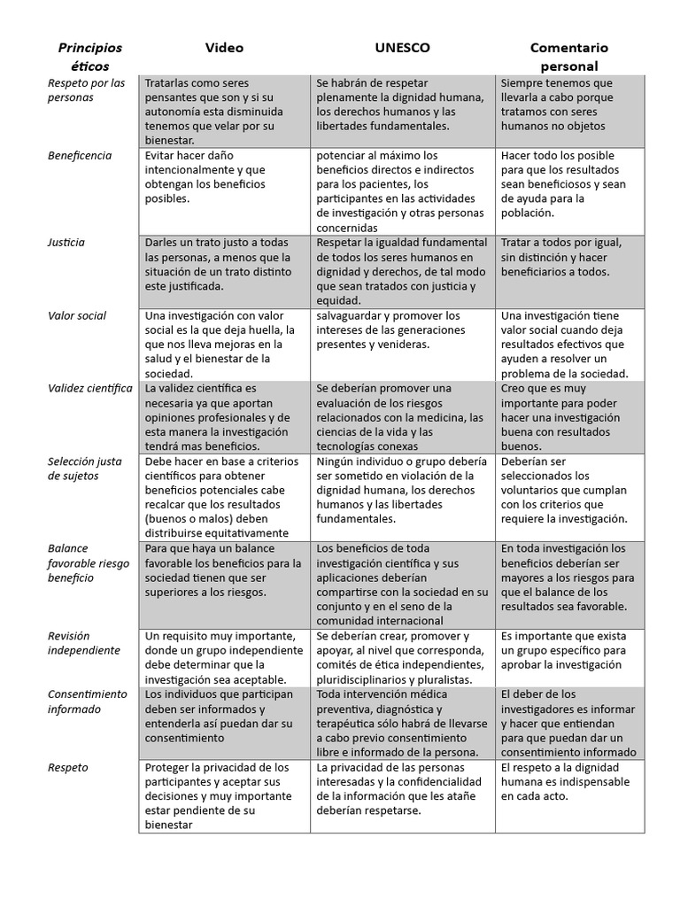 Principios Éticos en Investigación | PDF | Justicia | Crimen y violencia