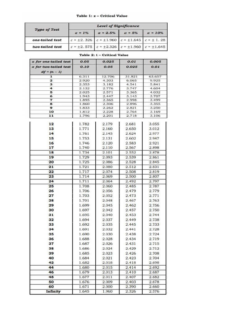 Table 1 and 2 Values | PDF