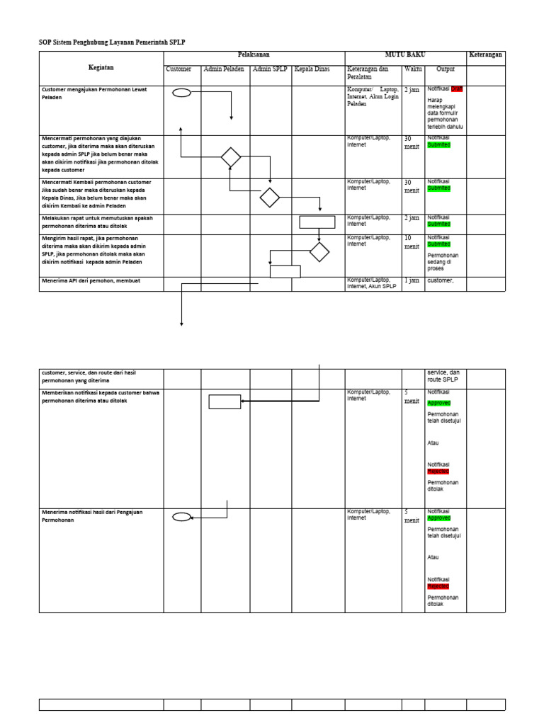 SOP Sistem Penghubung Layanan Pemerintah SPLP - New | PDF