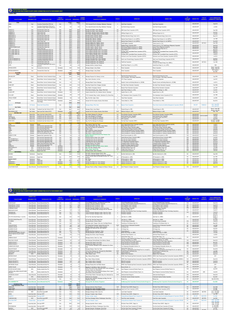 01 LoEPP Luzon Grid November 2023 | PDF | Sustainable Development ...